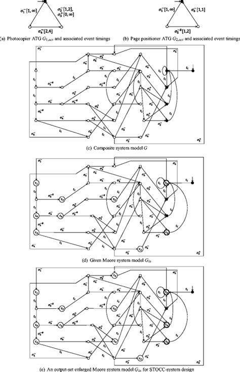 Photocopying Machine Models For Hierarchical Control System Design