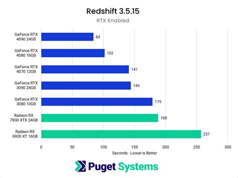 NVIDIA vs AMD Chọn GPU của hãng nào cho Redshift iRender