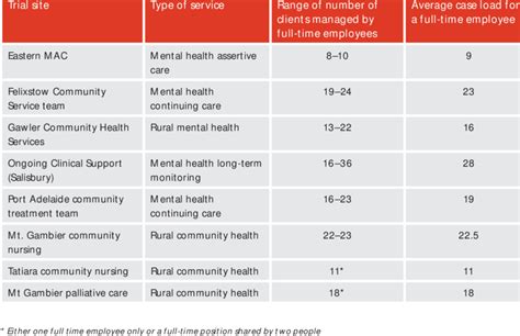 Average Case Loads During The Trial Download Table