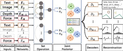 Generalizing Multimodal Variational Methods To Sets Paper And Code