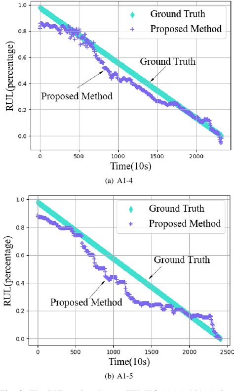 Figure 9 From Bearing Remaining Useful Life Estimation Based On Encoder And Gated Recurrent