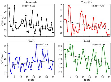 Trends Of Consecutive Wet Days Cwd Over The Four Agro Ecological