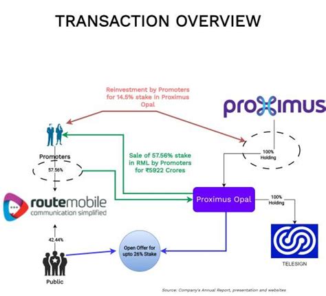 Route Mobile A Serial Acquirer Gets Acquired