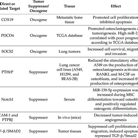 Bone Metastasis Related Mirnas In Nsclc Download Table