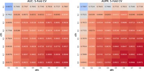 performance with different combinations of the two hyperparameters