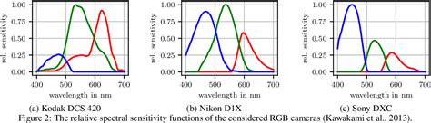 figure 2 from enhancing deep spectral super resolution from rgb images