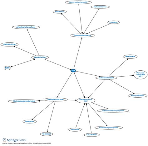 Unix • Definition Gabler Wirtschaftslexikon