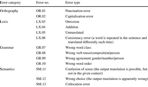 error classification applied in the annotation download scientific