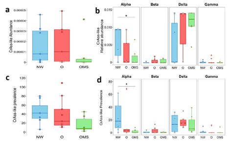 Crassphage Abundance And Prevalence A The Abundance Of The Download Scientific Diagram