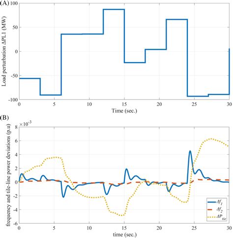 a random step load perturbation in area 1 b robust frequency and