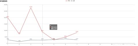 echarts默认显示数据 echart 默认进入数据视图 csdn博客
