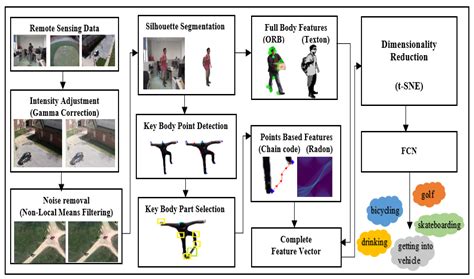 Remote Sensing Free Full Text Automated Parts Based Model For Recognizing Humanobject
