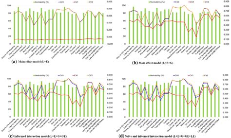 Comparative Performance Of Four Genomic Prediction Models In Three