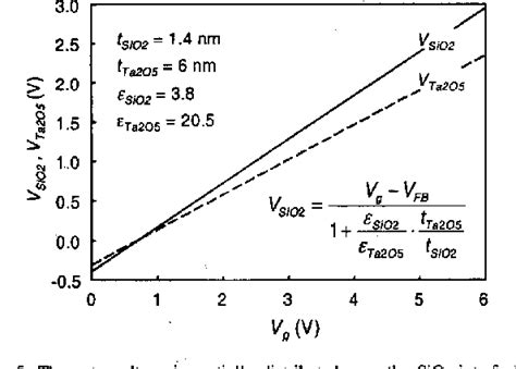 Figure 5 From Analysis Of High Voltage Tddb Measurements On Ta Sub 2 O