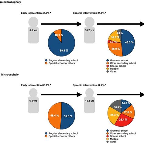 Educational Development In Chd Patients The Graph Visualizes The