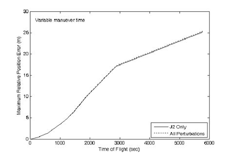 modeling error during reconfiguration as a function of time of flight