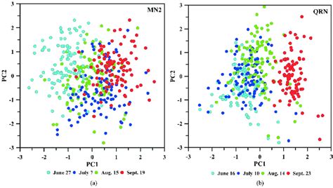 First Two Scores From Principal Component Analysis Pca Applied To