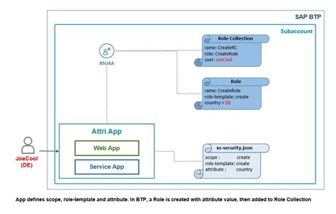 Sap Btp Security How To Handle Authorization And Sap Community