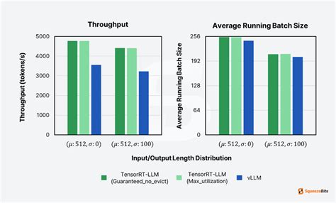 Vllm Vs Tensorrt Llm ：系统调度schedule比较tensorrt Llm 调度 Csdn博客