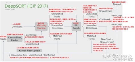 Deepsort 信息汇总 知乎 Deepsort 信息汇总 知乎