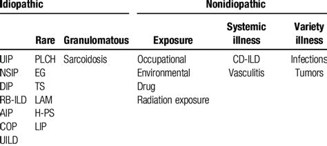 Classification Of Interstitial Lung Diseases Download Scientific Diagram