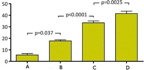 Indiquant La Différence Statistiquement Significative Dans Le Diagramme à Barres à Laide De R