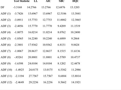 Unit Root Tests For Residuals Download Table