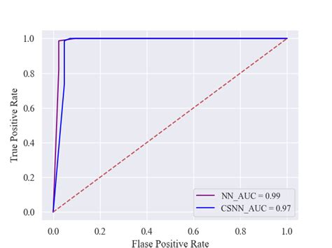 计算机视觉——python在一张图中画多条roc线python一张图中绘制多条roc曲线 Csdn博客