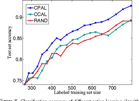 figure 8 from a convex optimization framework for active learning