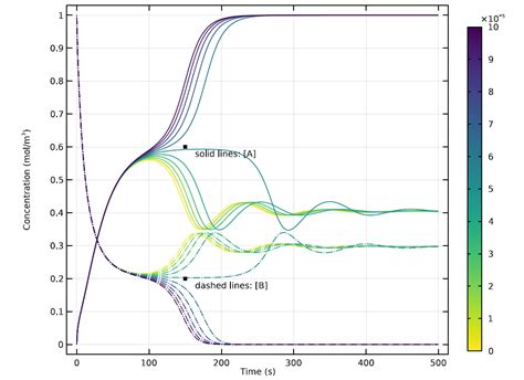 visualizing the emergence of turing patterns with simulation comsol blog