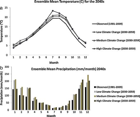 Ensemble Mean For Each Month Of The Year 2040 Based On 3 Downscaled Download Scientific Diagram