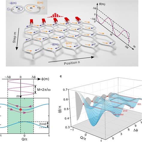Temporal Cloaking With The Combination Of Higher And Lower Order Dls A Download Scientific