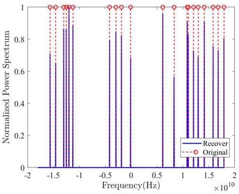 remote sensing free full text a fast power spectrum sensing