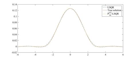 The Comparison Of Solution Curves With Respect To The True Solution For Download Scientific