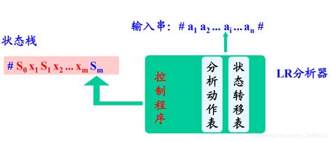 编译原理教程 LR分析法 项目集规范族是什么 CSDN博客
