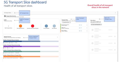 What Is The Transport Slice Controller Dashboard