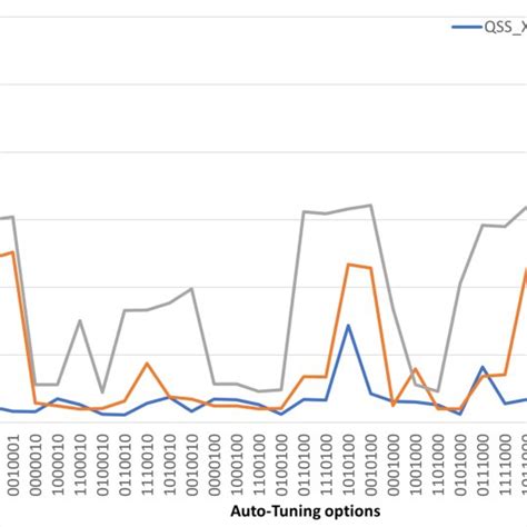 Automatic Tuning On Intel Iris Xe Gpu For Convection Diffusion Problem