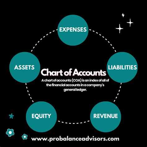 Chart Of Accounts Clip Art Pie Chart Round Infographic Data