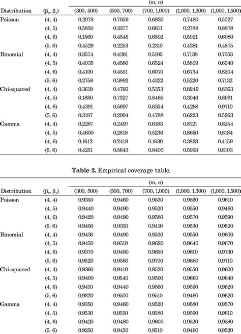 Kolmogorov Smirnovs Normality Test P Value For The Test Statistic