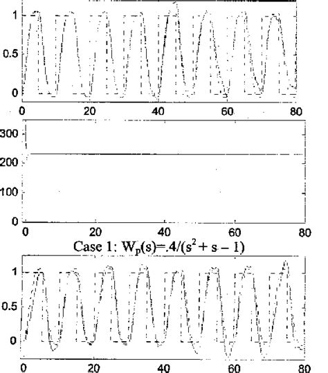 Figure 2 From Model Reference Adaptive Control Using Multiple Controllers And Switching
