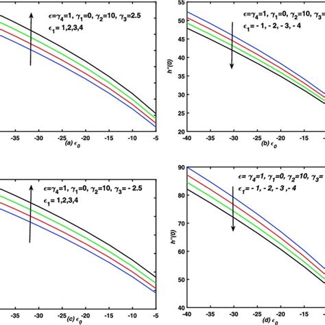 the linear and non linear behaviour of skin friction is graphed against