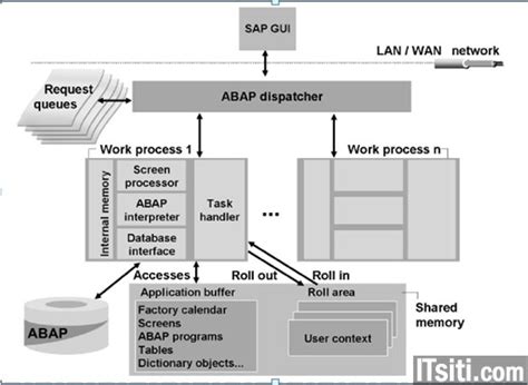 request processing in as abap
