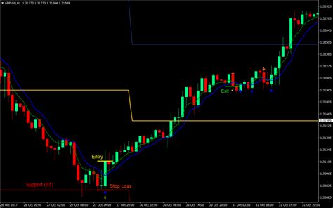 2 Ma Pivot Forex Trading Strategy