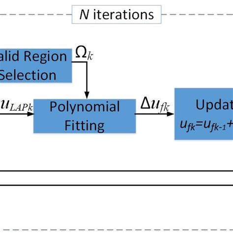 Diagram Illustrating The Flow Chart Of The Proposed Iterative Fitting Download Scientific