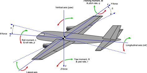 Aircraft Stability Control Introduction To Aerospace Flight Vehicles