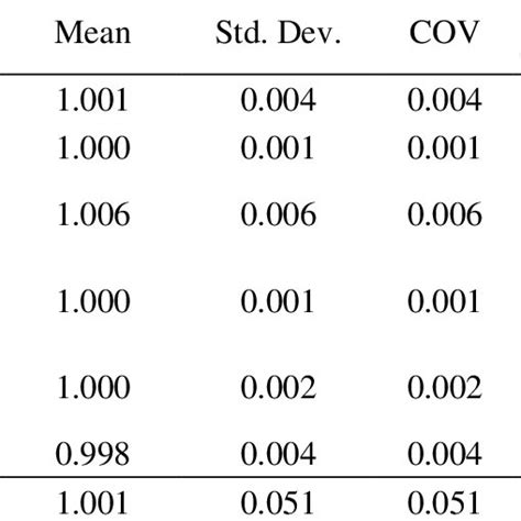Histograms Of Youngs Modulus E For Different Stainless Steel Types