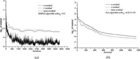 Convergence Histories Of The Simple Algorithm And The New Algorithm