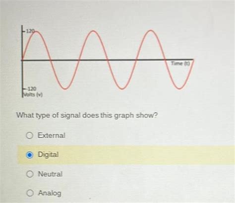 Answered Mm 120 Volts V What Type Of Signal Does This Graph Show O