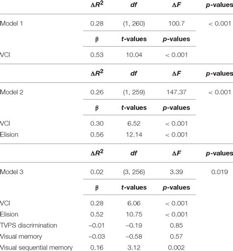 Hierarchical Regression Predicting Basic Reading Performance When Download Table