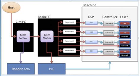 Multiple Laser Scanhead DSP Controller Hylax Technology Laser Solution Provider